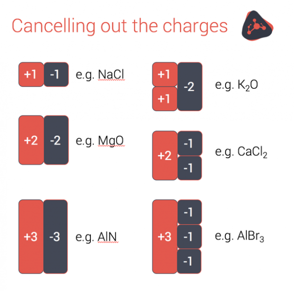 Top tips for writing chemical formulae - My GCSE Science