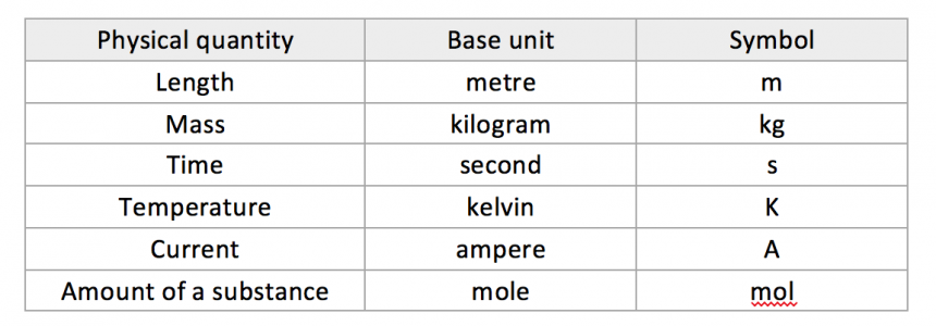 Units in GCSE Physics - My GCSE Science