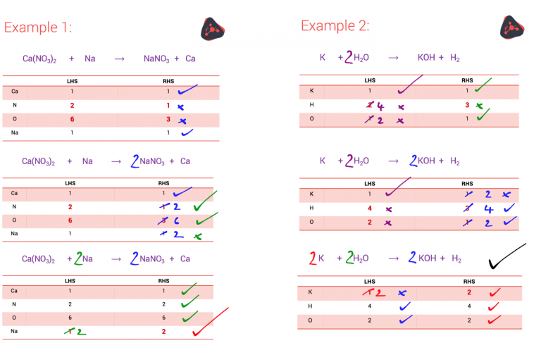 Balancing chemical equations - My GCSE Science