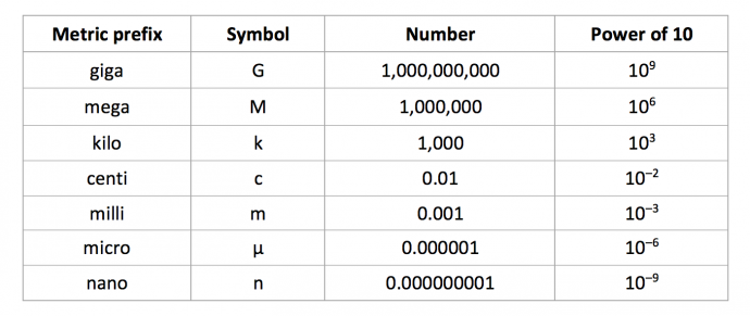 Maths skills in GCSE Physics - My GCSE Science